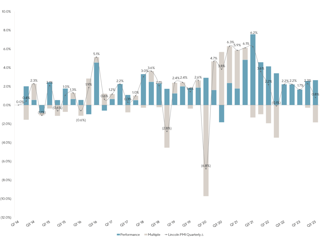 Q3 2023 Lincoln Private Market Index - Lincoln International LLC