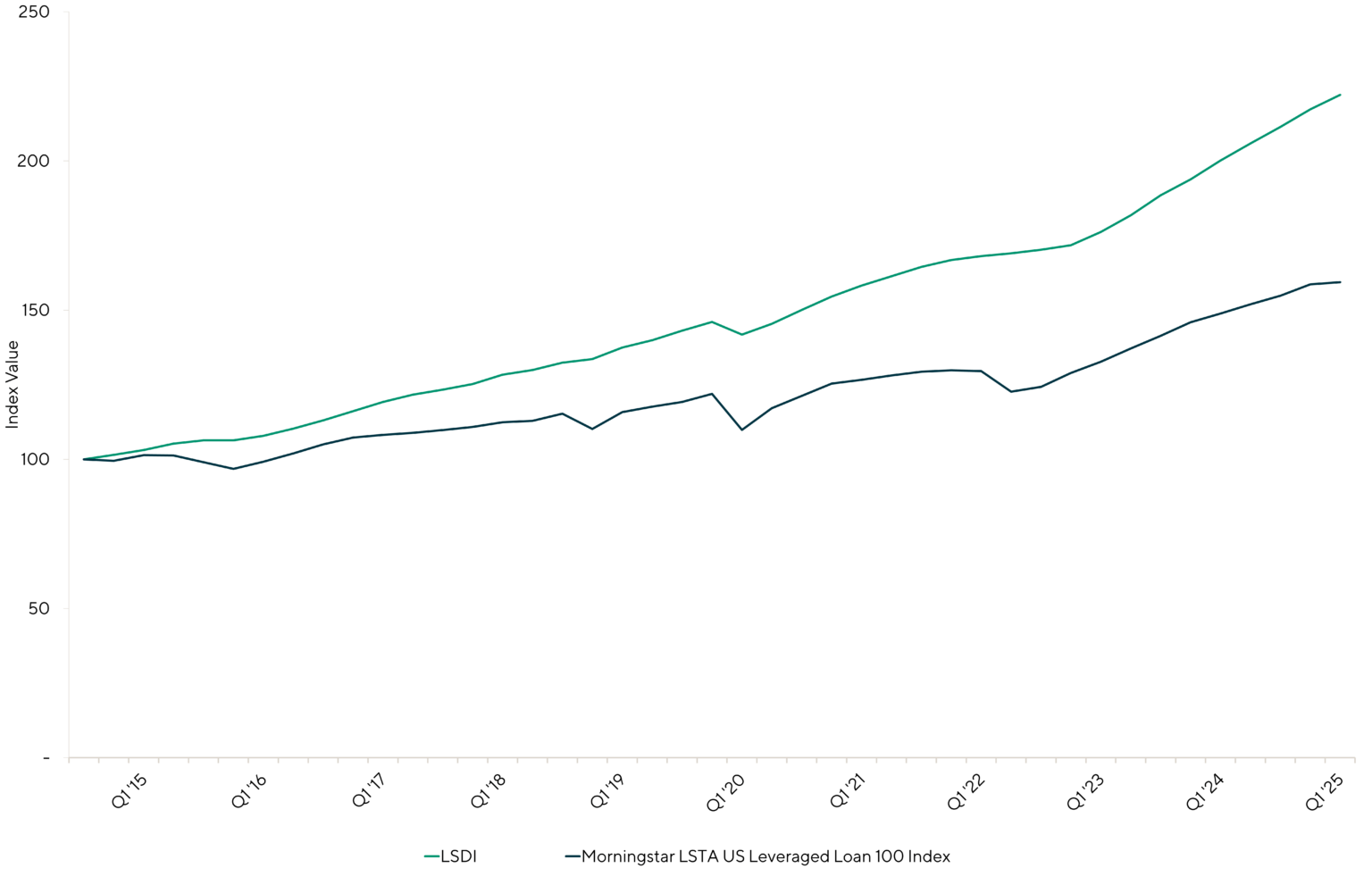 Q1 2025 Lincoln Senior Debt Index™ - Lincoln International LLC
