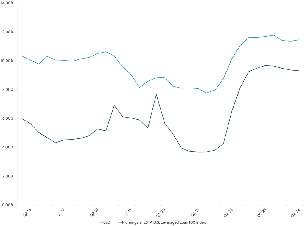 Q2 2024 Lincoln Senior Debt Index - Lincoln International LLC