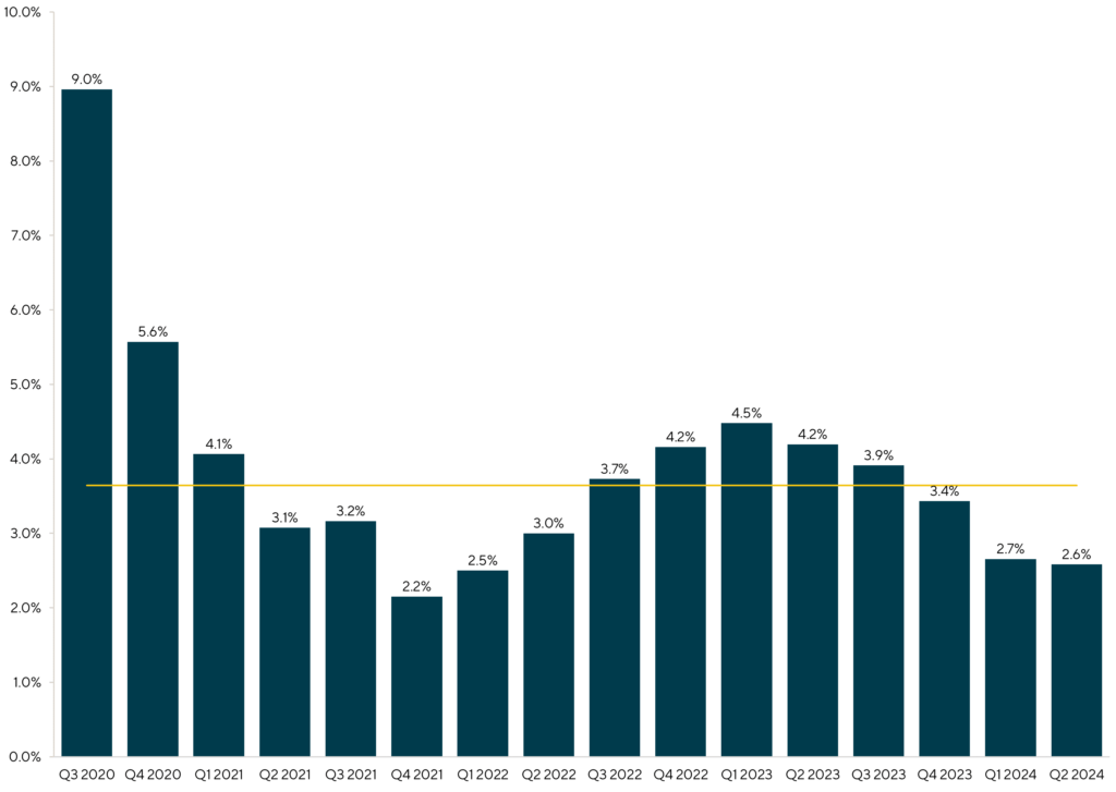 Q2 2024 Lincoln Senior Debt Index - Lincoln International LLC