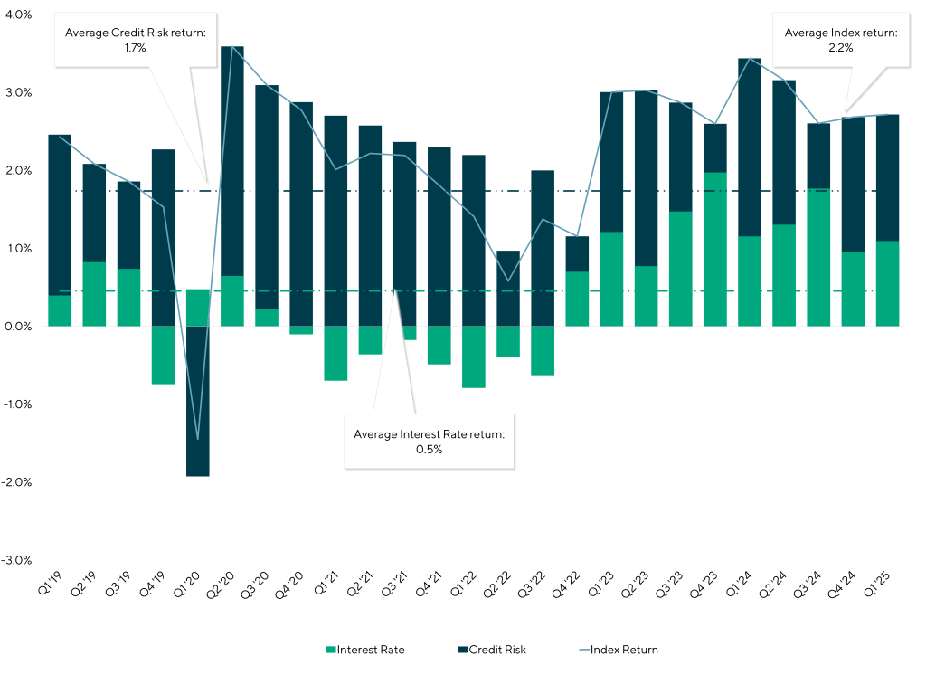 Q2 2025 European Lincoln Senior Debt Index™ - Lincoln International LLC
