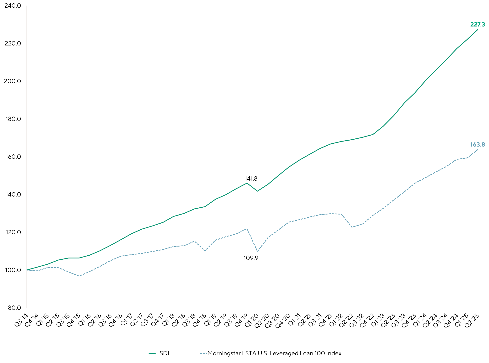 Q2 2025 Lincoln Senior Debt Index™ - Lincoln International LLC