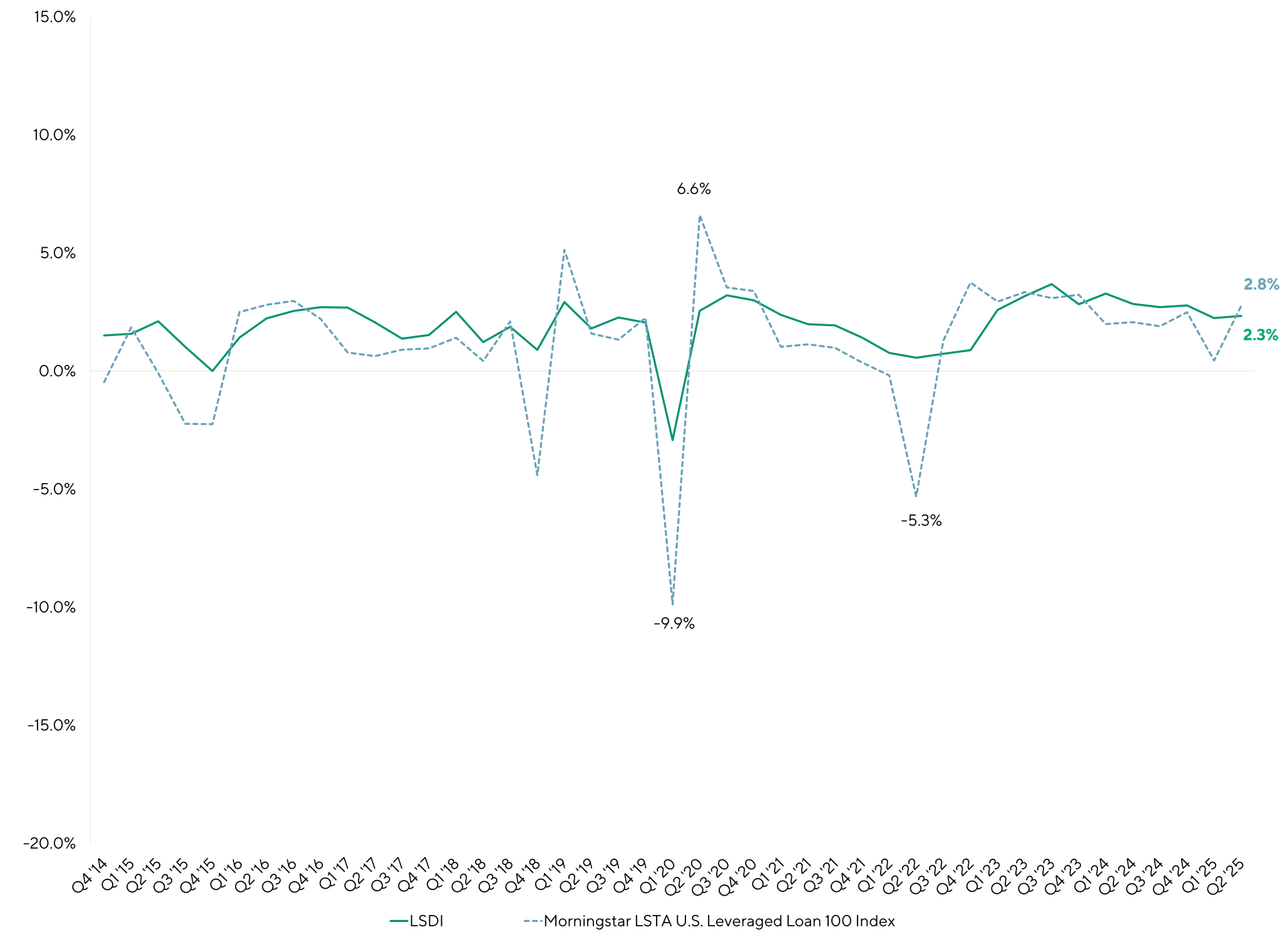 Q2 2025 Lincoln Senior Debt Index™ - Lincoln International LLC