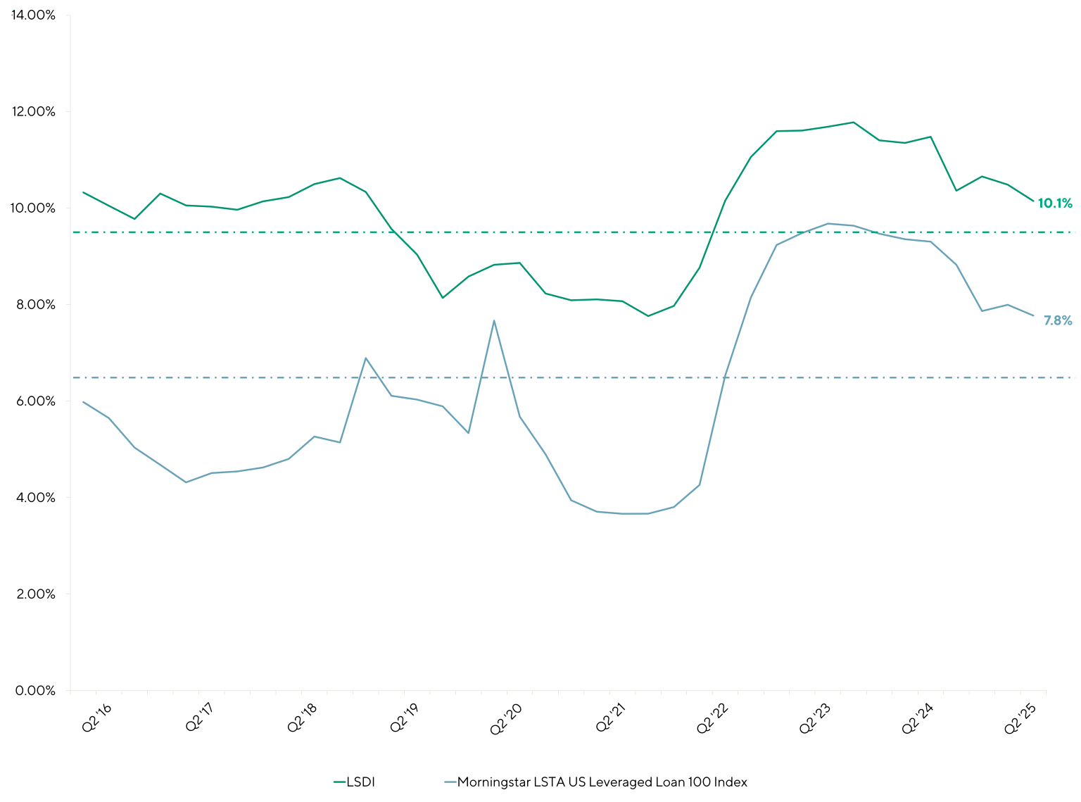 Q2 2025 Lincoln Senior Debt Index™ - Lincoln International LLC