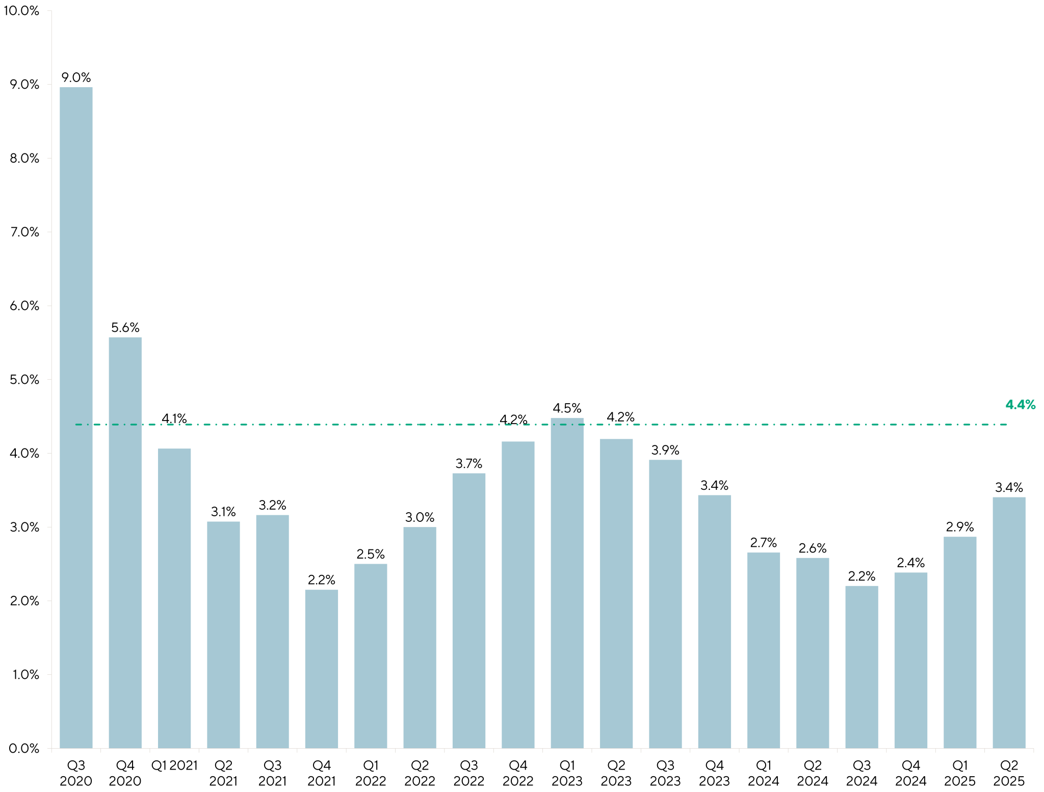 Q2 2025 Lincoln Senior Debt Index™ - Lincoln International LLC