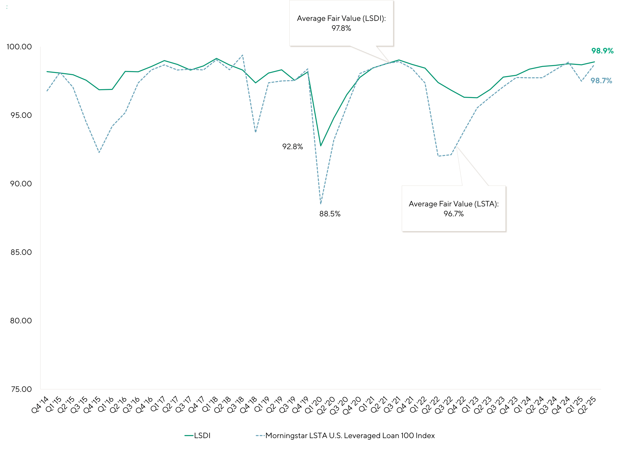 Q2 2025 Lincoln Senior Debt Index™ - Lincoln International LLC