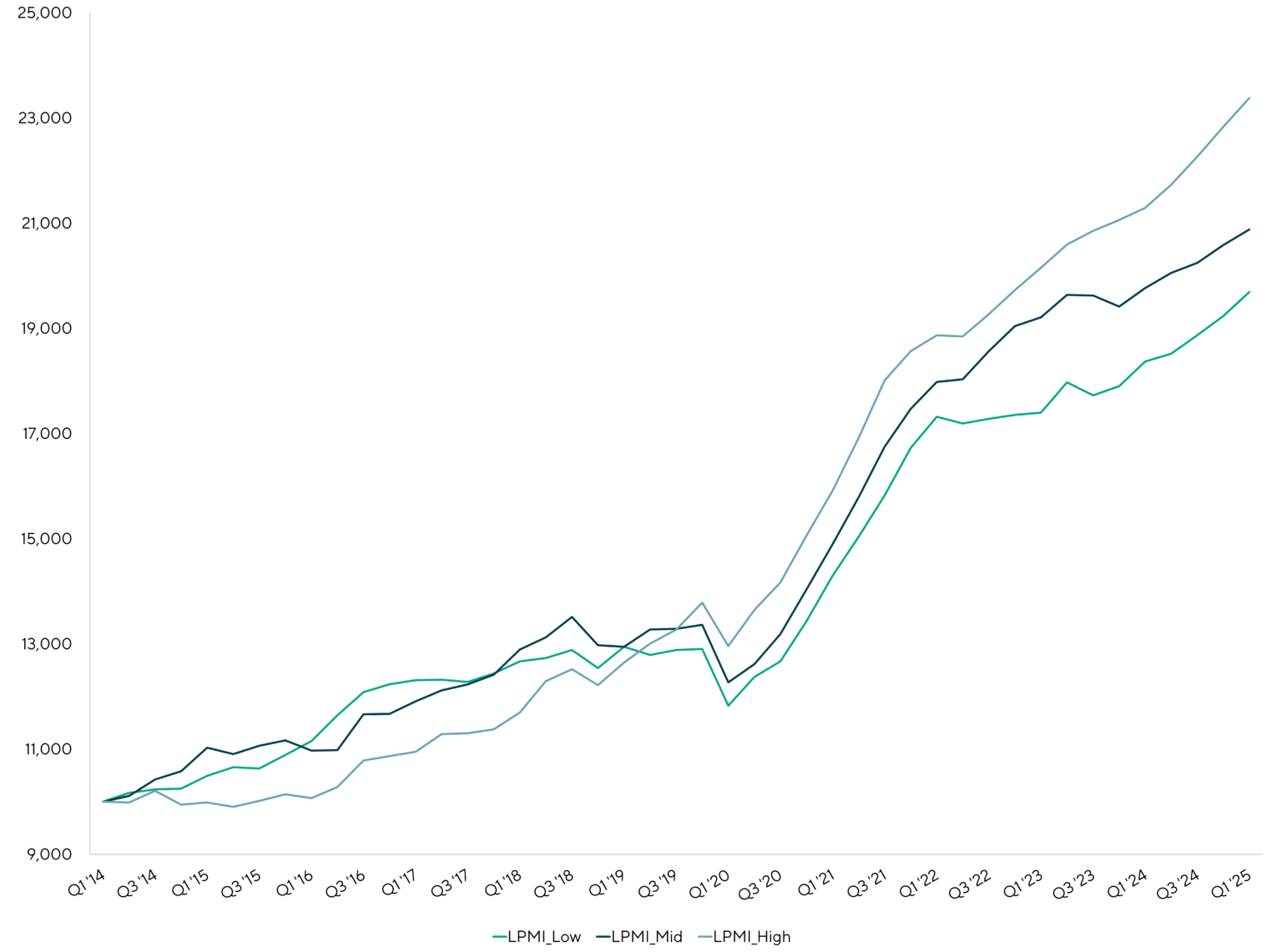 Q1 2025 Lincoln Private Market Index™ - Lincoln International LLC