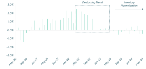 De-Stocking has Subsided, Pricing has Normalized and Demand is ...