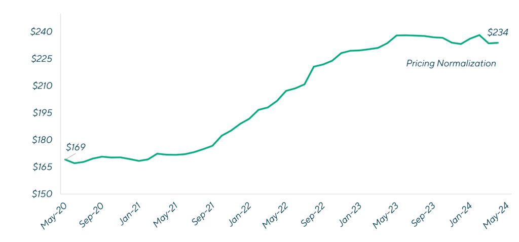 De-Stocking has Subsided, Pricing has Normalized and Demand is ...