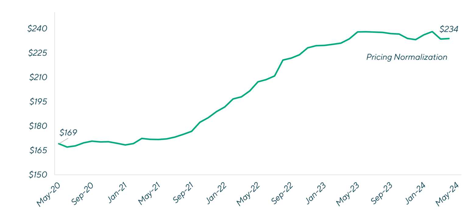 De-Stocking has Subsided, Pricing has Normalized and Demand is ...