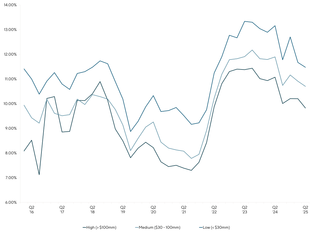 Q2 2025 Lincoln Senior Debt Index™ - Lincoln International LLC