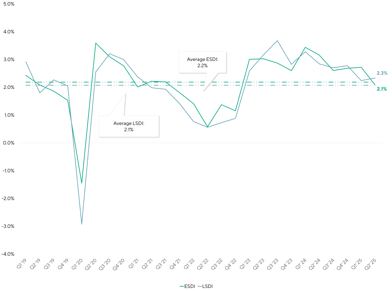 Q2 2025 European Lincoln Senior Debt Index™ - Lincoln International LLC