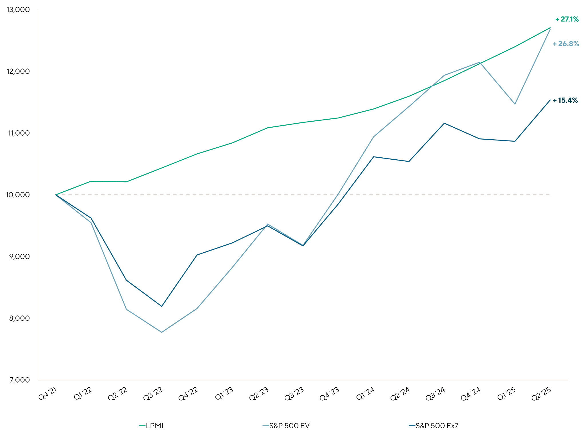 Q2 2025 Lincoln Private Market Index™ - Lincoln International LLC
