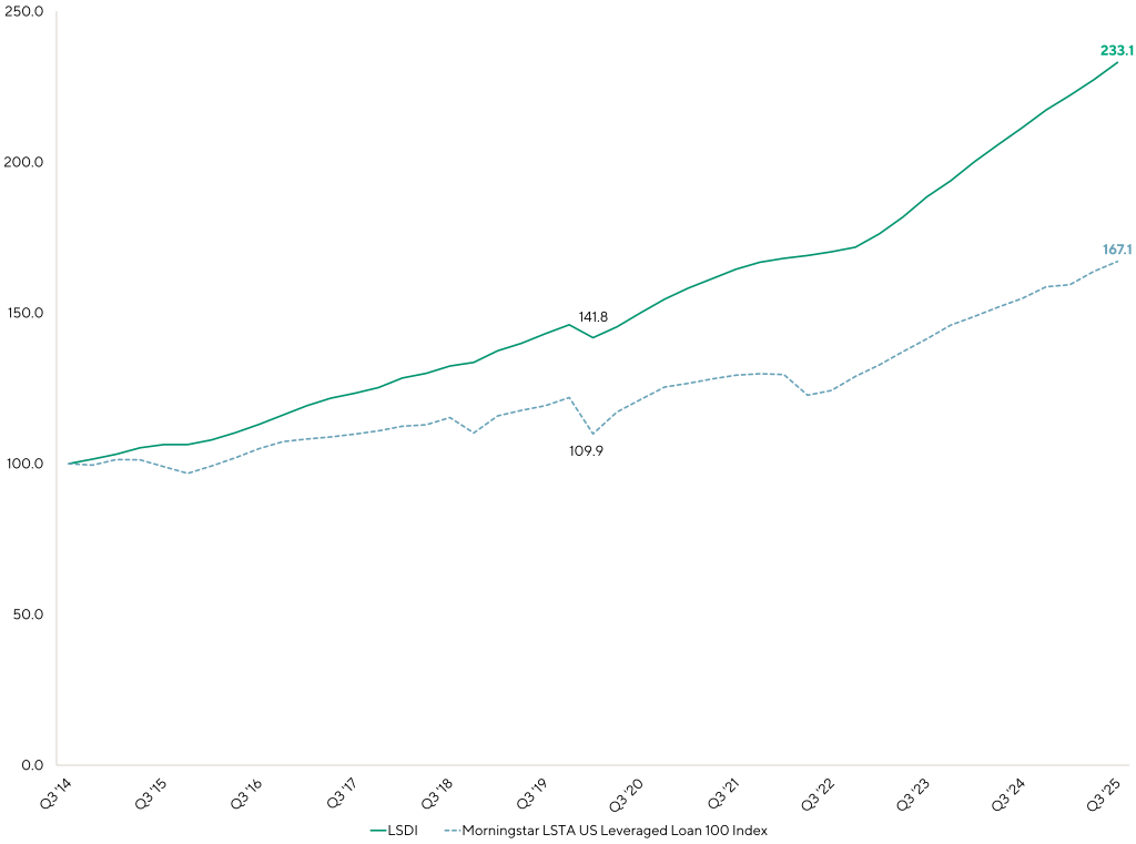 Q3 2025 Lincoln Senior Debt Index™ - Lincoln International LLC