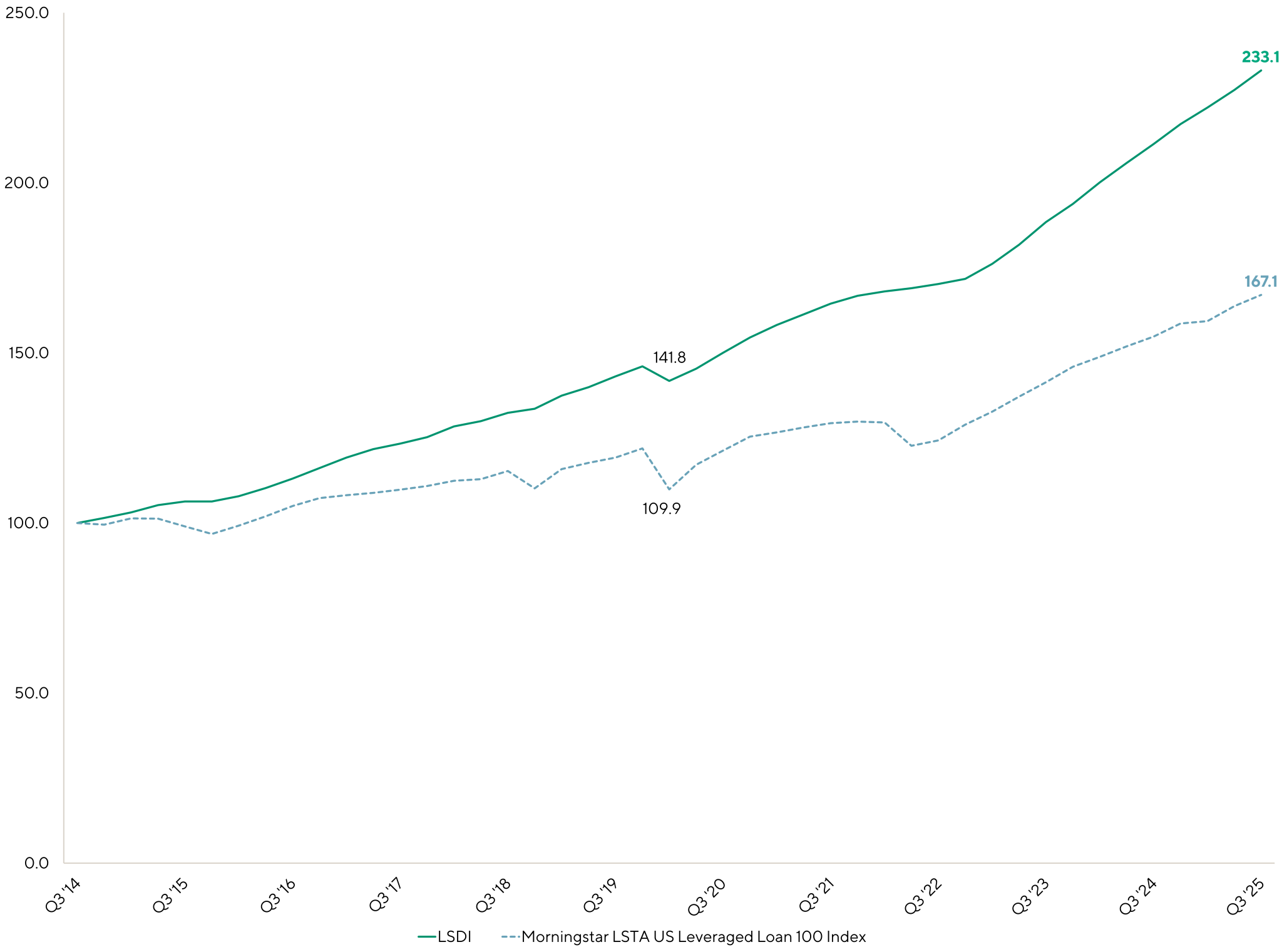 Q3 2025 Lincoln Senior Debt Index™ - Lincoln International LLC