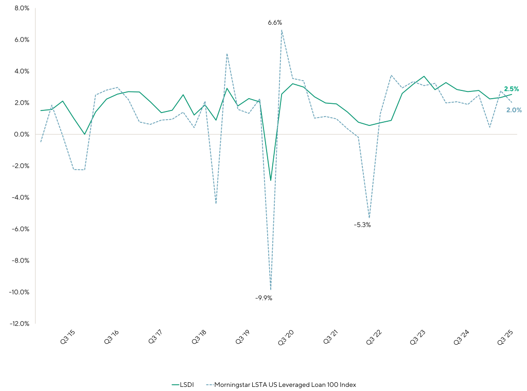 Q3 2025 Lincoln Senior Debt Index™ - Lincoln International LLC