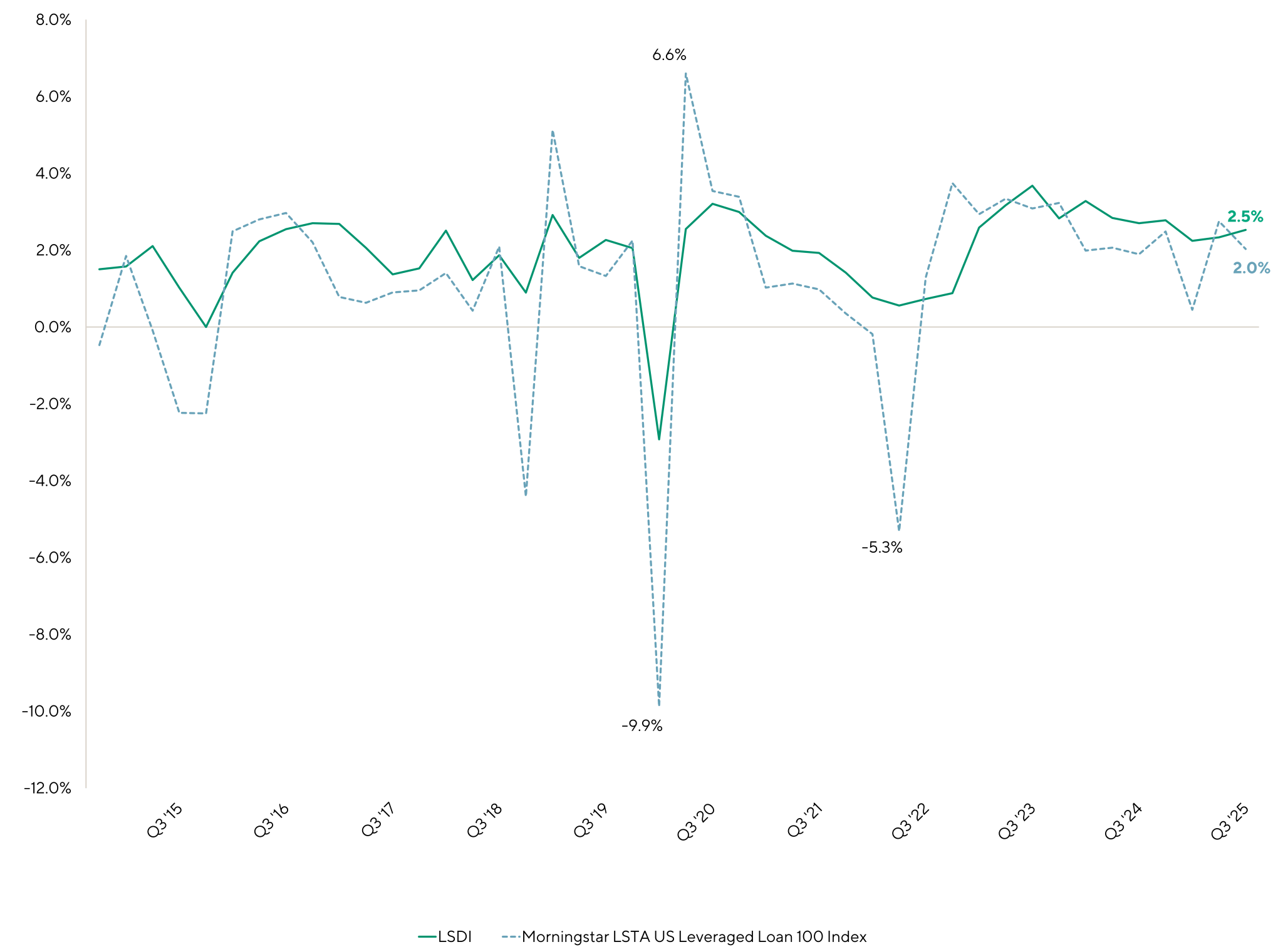 Q3 2025 Lincoln Senior Debt Index™ - Lincoln International LLC