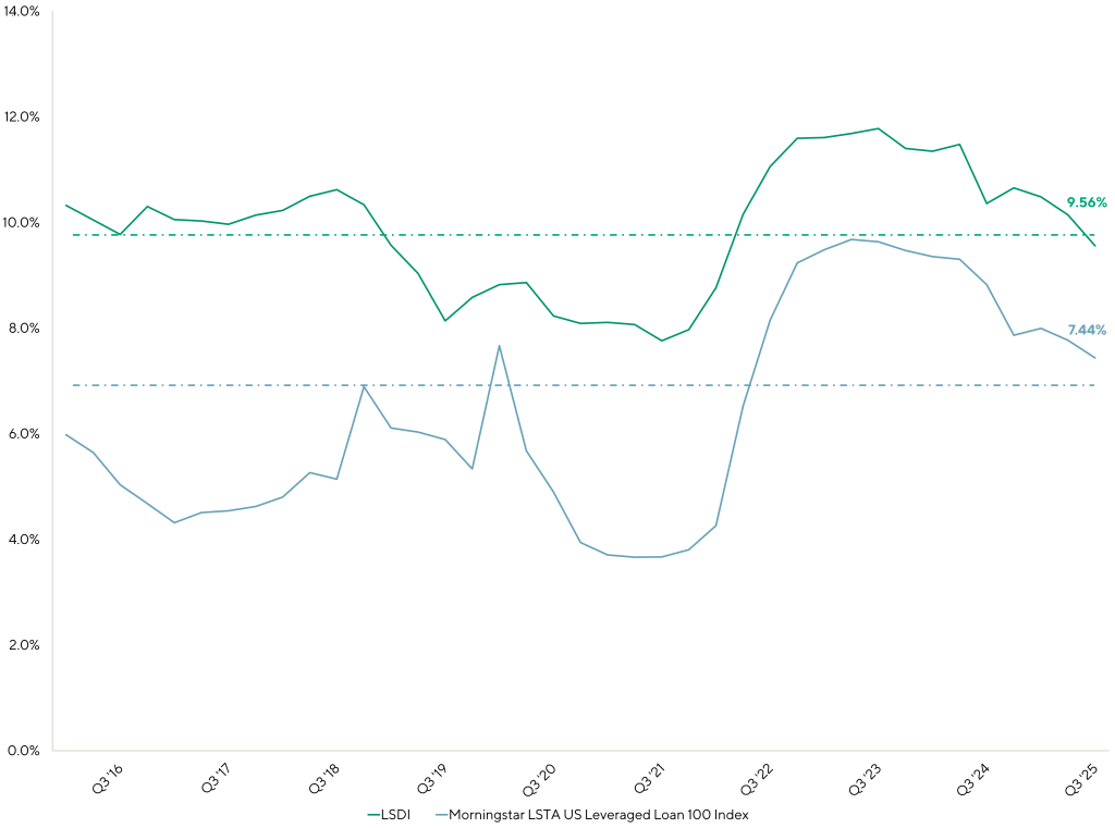 Q3 2025 Lincoln Senior Debt Index™ - Lincoln International LLC