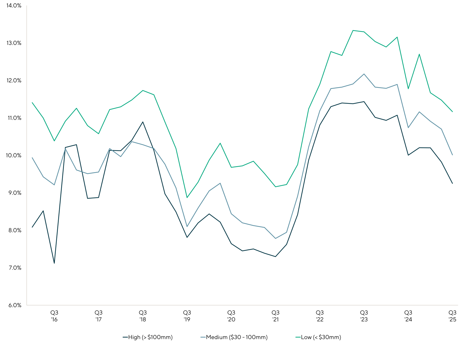 Q3 2025 Lincoln Senior Debt Index™ - Lincoln International LLC