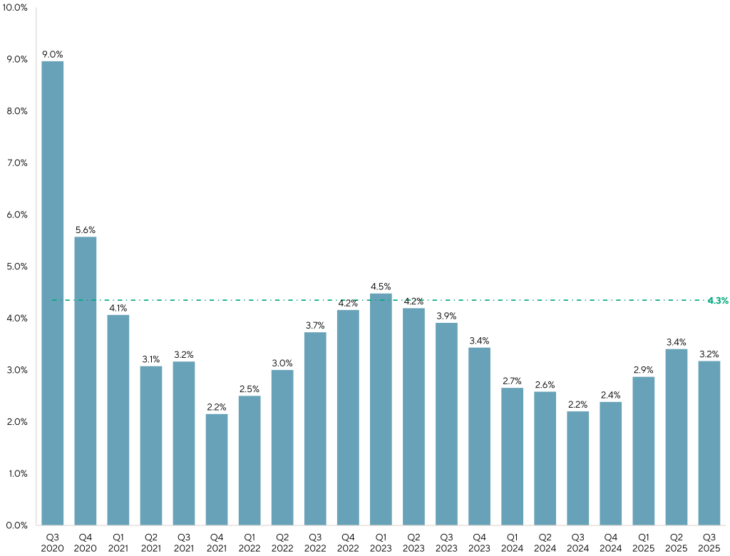 Q3 2025 Lincoln Senior Debt Index™ - Lincoln International LLC