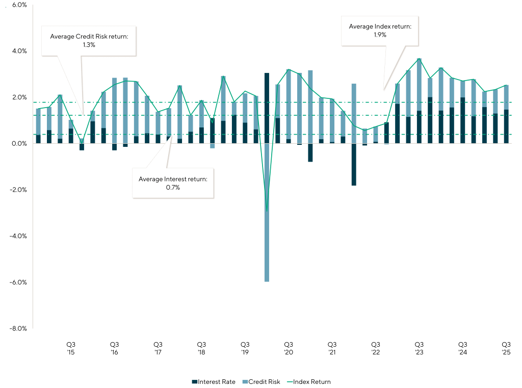 Q3 2025 Lincoln Senior Debt Index™ - Lincoln International LLC