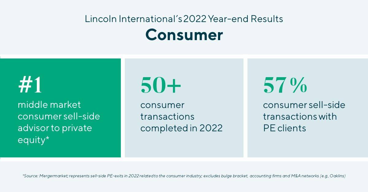 Global Consumer Group at Lincoln International Achieves Strong Results ...