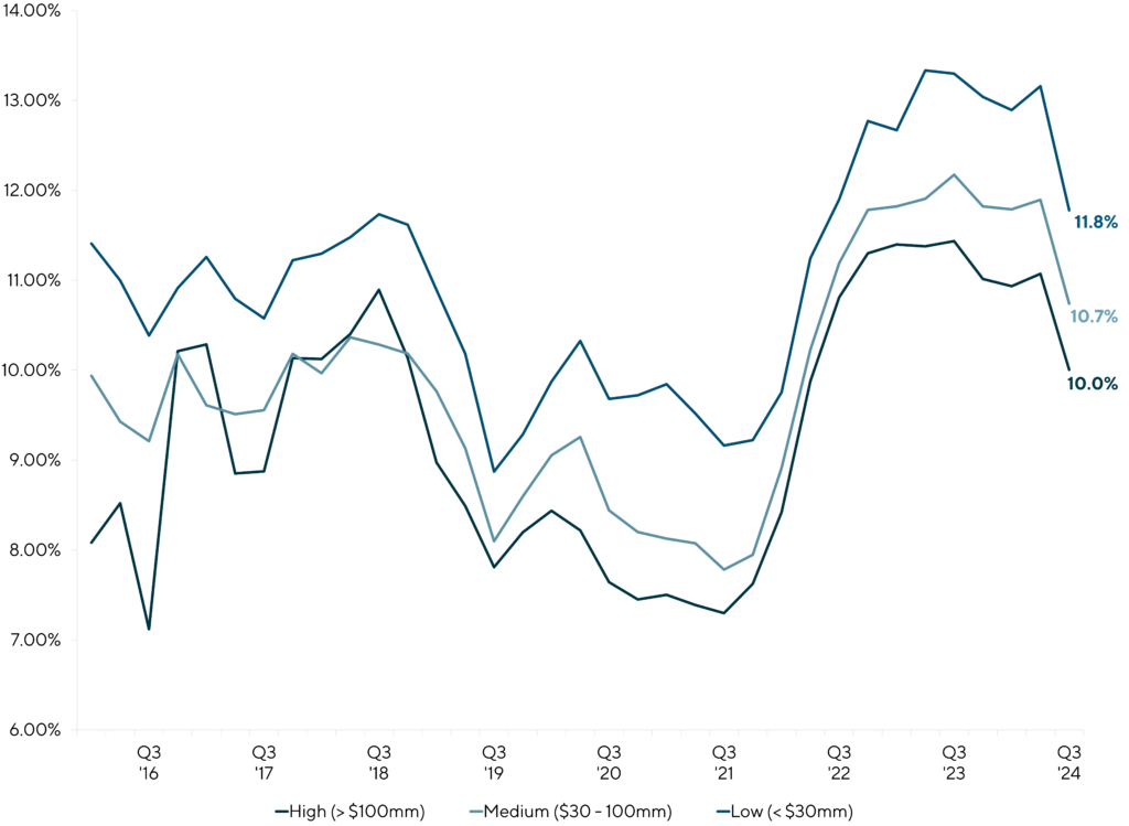 Q3 2024 Lincoln Senior Debt Index - Lincoln International LLC