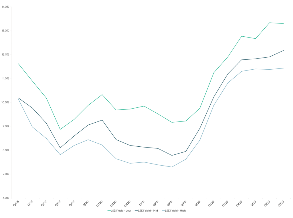 Q3 2023 Lincoln Senior Debt Index - Lincoln International LLC
